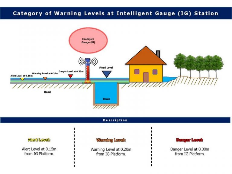 The Use of Technology in Advancing Flood Warning System | S-Sarawak